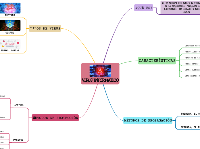 VIRUS INFORMÁTICO - Mind Map